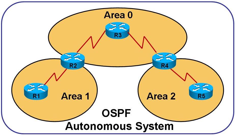 CCNA 200-301 - Best Way to OSPFv2 Troubleshooting